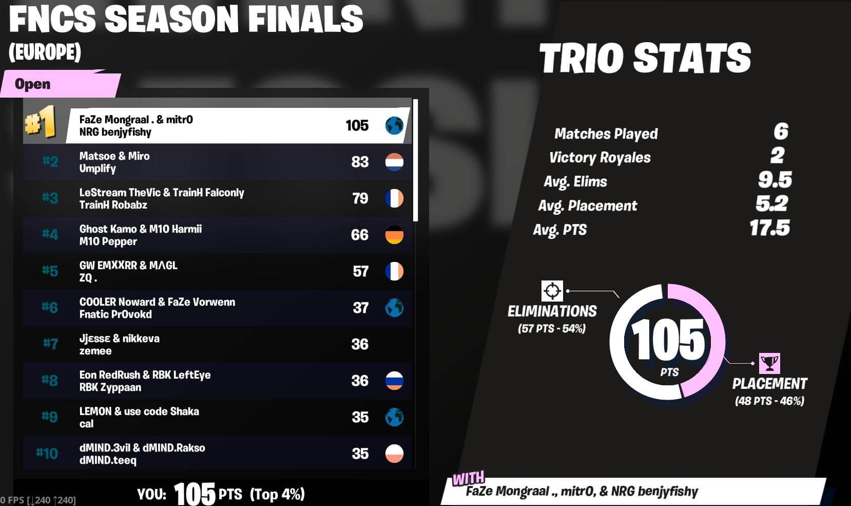 Fortnite Champion Series Finals: Day Two Recap