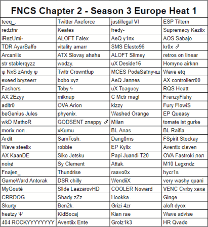 Fortnite: FNCS Chapter 2 - Season 3 Europe Heats And Analysis