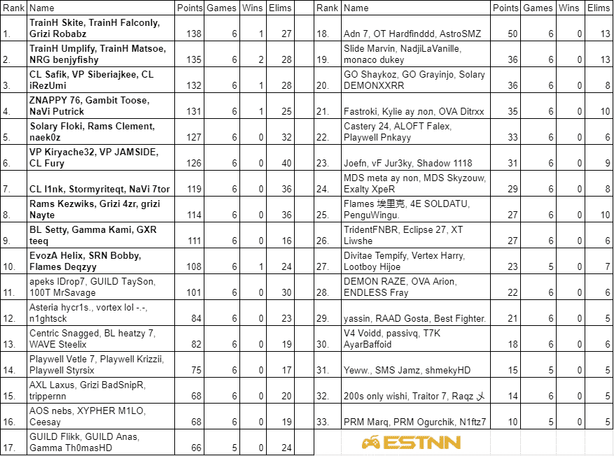 Fortnite: FNCS Chapter 2 - Season 5 Week 2 - Complete Results