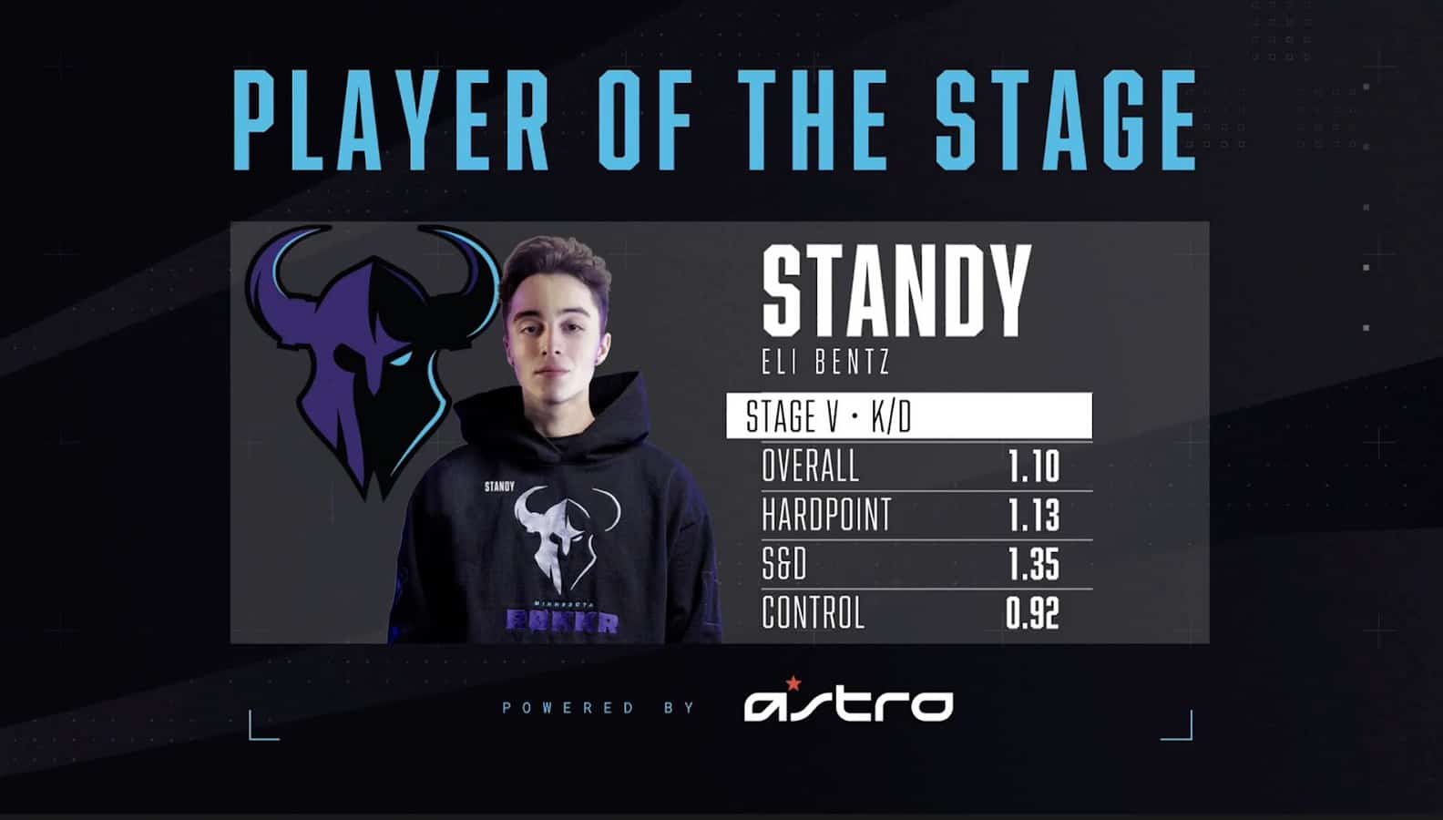 COD: Standy Awarded Stage 5 Player Of The Stage