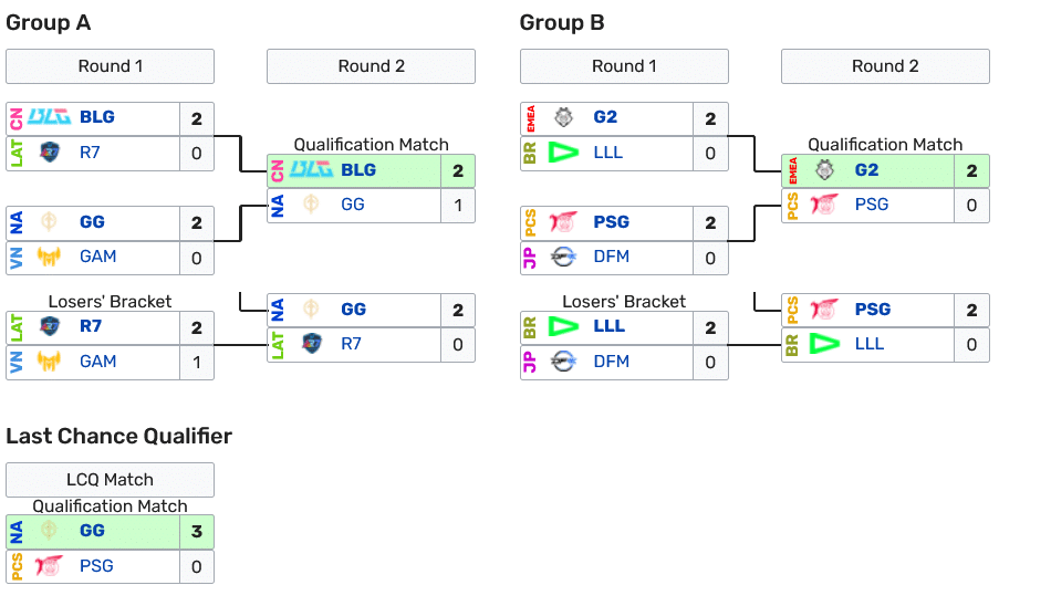 MSI 2023 Schedule, Results and Everything Else You Need To Know