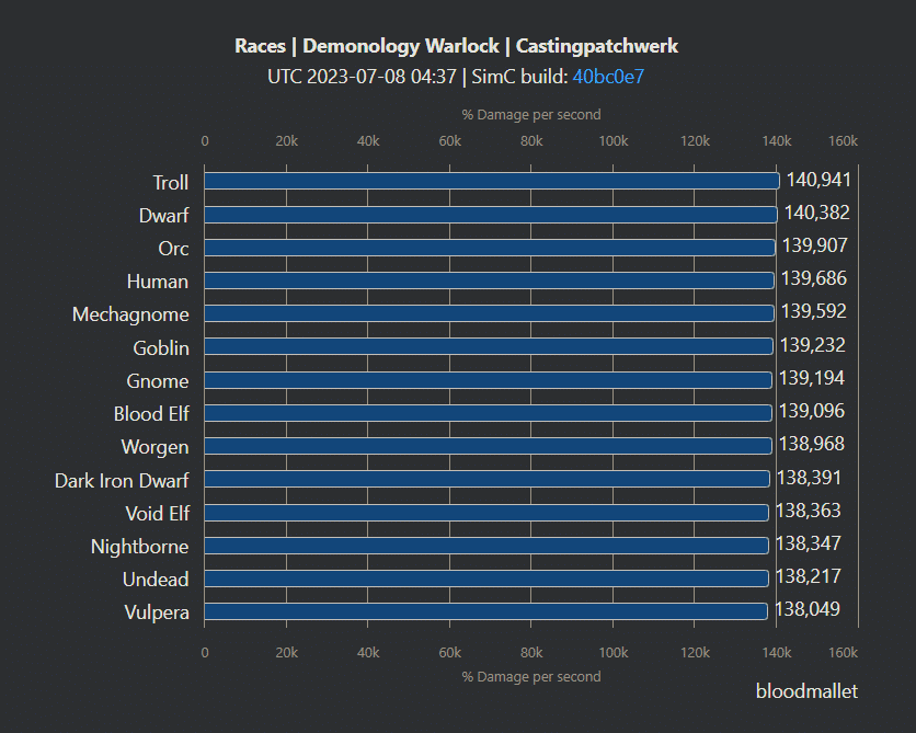 What's the Best Race for Warlock in WoW Dragonflight