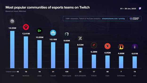 Top 10 Most Popular Esports Teams on Twitch in June – Esports News ...