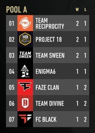 Call of Duty Pro League Qualifier: Day Two Recap