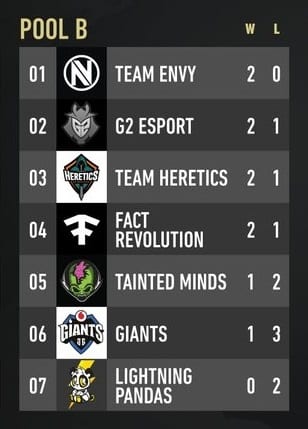 Call of Duty Pro League Qualifier: Day Two Recap