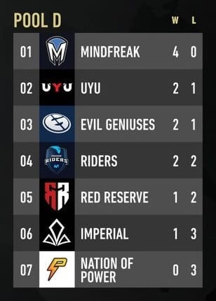 Call of Duty Pro League Qualifier: Day Two Recap