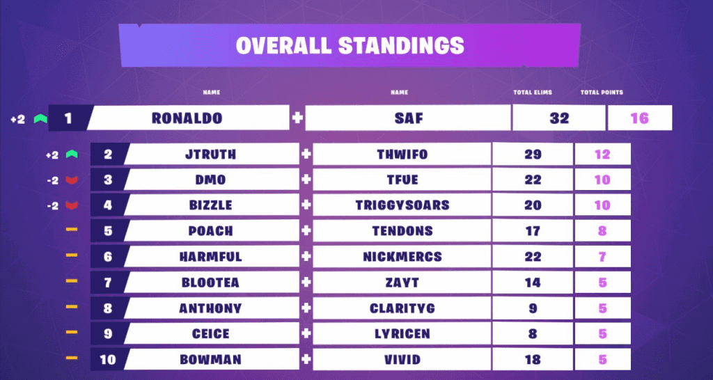 Fortnite Esports: Secret Skirmish Duos Recap