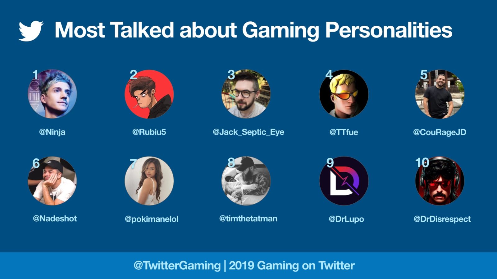 2019 Top Trending Moments for Gaming on Twitter