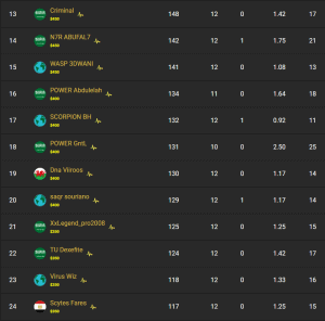 Fortnite: FNCS Invitational Finals Day 1 Complete Results