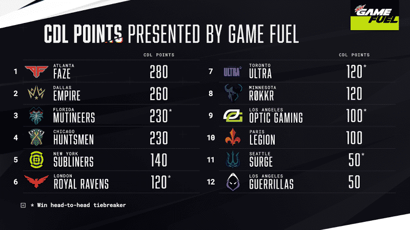 Call of Duty League End of Season Power Rankings