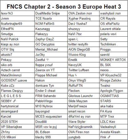 Fortnite: FNCS Chapter 2 - Season 3 Europe Heats And Analysis