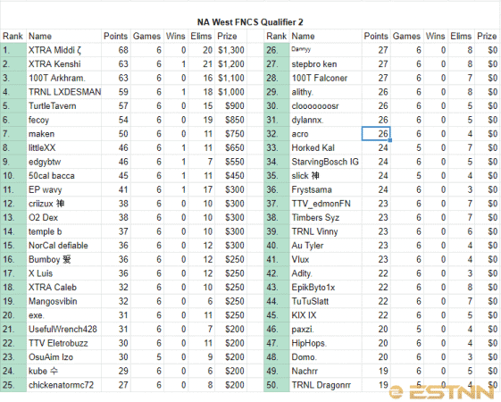 Fortnite: FNCS Chapter 2 - Season 3 Qualifier 2 Results