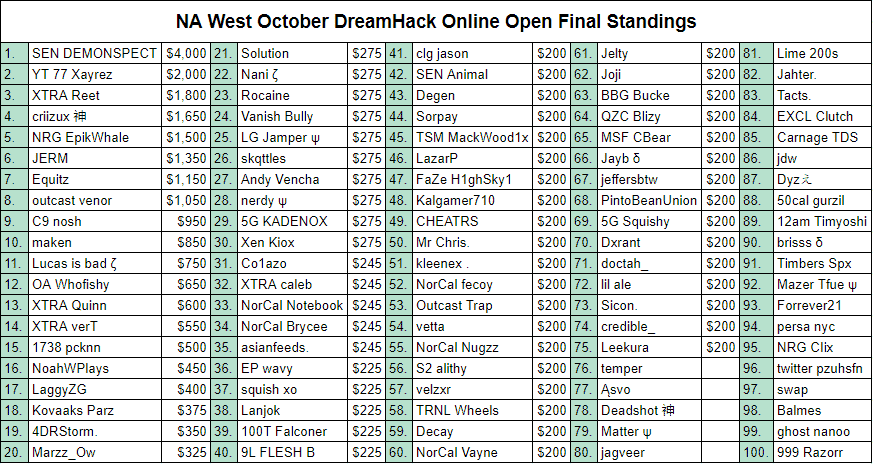 Fortnite: SEN Aspect Wins October DreamHack Online Open