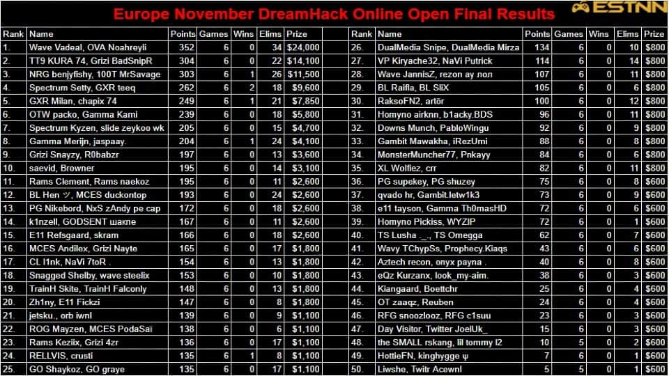 Fortnite: Noahreyli & Vadeal Win the Inaugural Duos DreamHack Online Open
