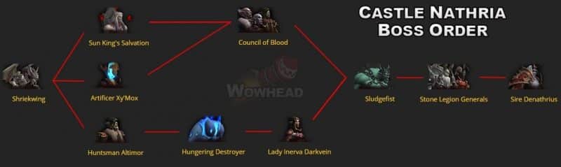 WoW: Castle Nathria Raiding Guides For Normal, Heroic, And Mythic