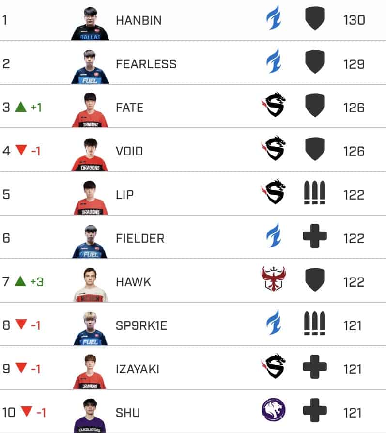 Overwatch League Week 17 Power Rankings