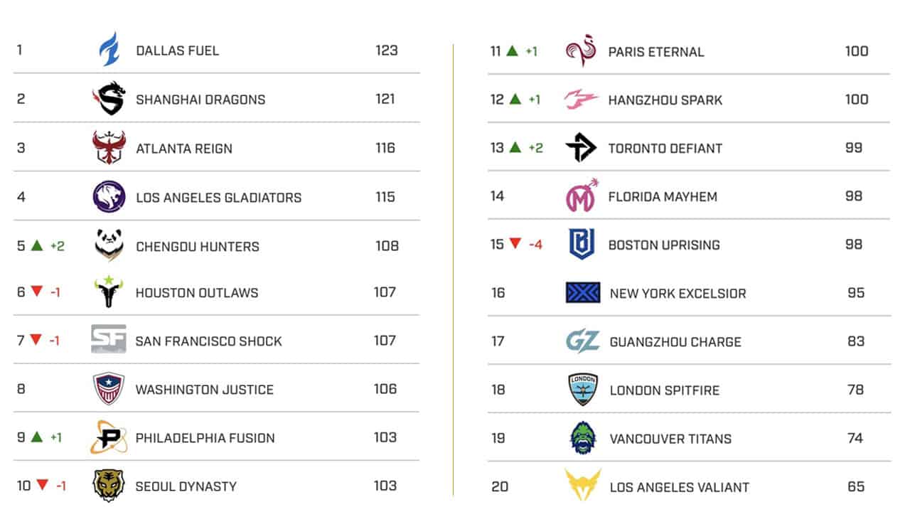 Overwatch League Week 17 Power Rankings