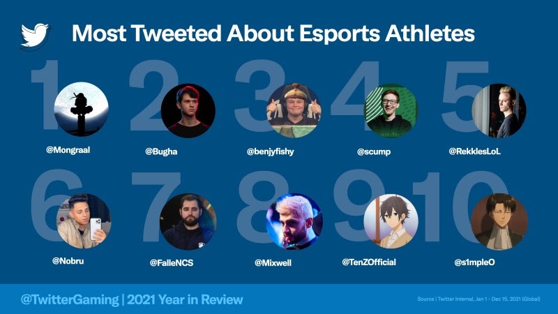 Fortnite Pro Players Top 2021 “Most Tweeted About Esports Athletes”