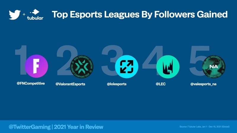 Fortnite Pro Players Top 2021 “Most Tweeted About Esports Athletes”
