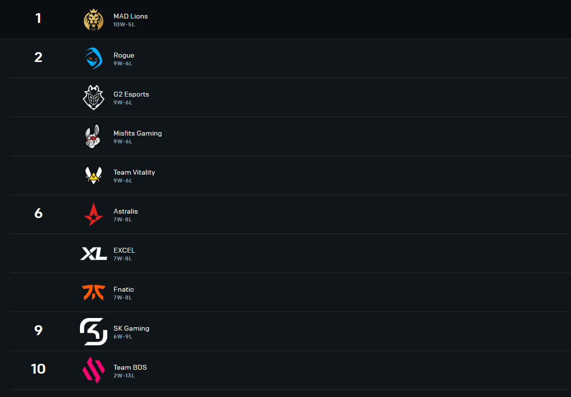 LEC Week 7 Day 2 Summer Split 2022 Recap