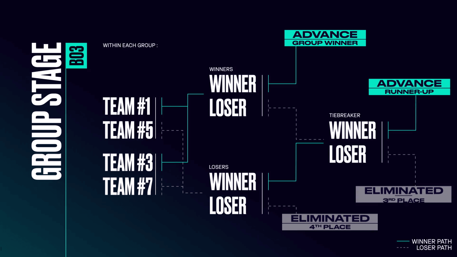 LEC 2023 Big Format Changes Explained