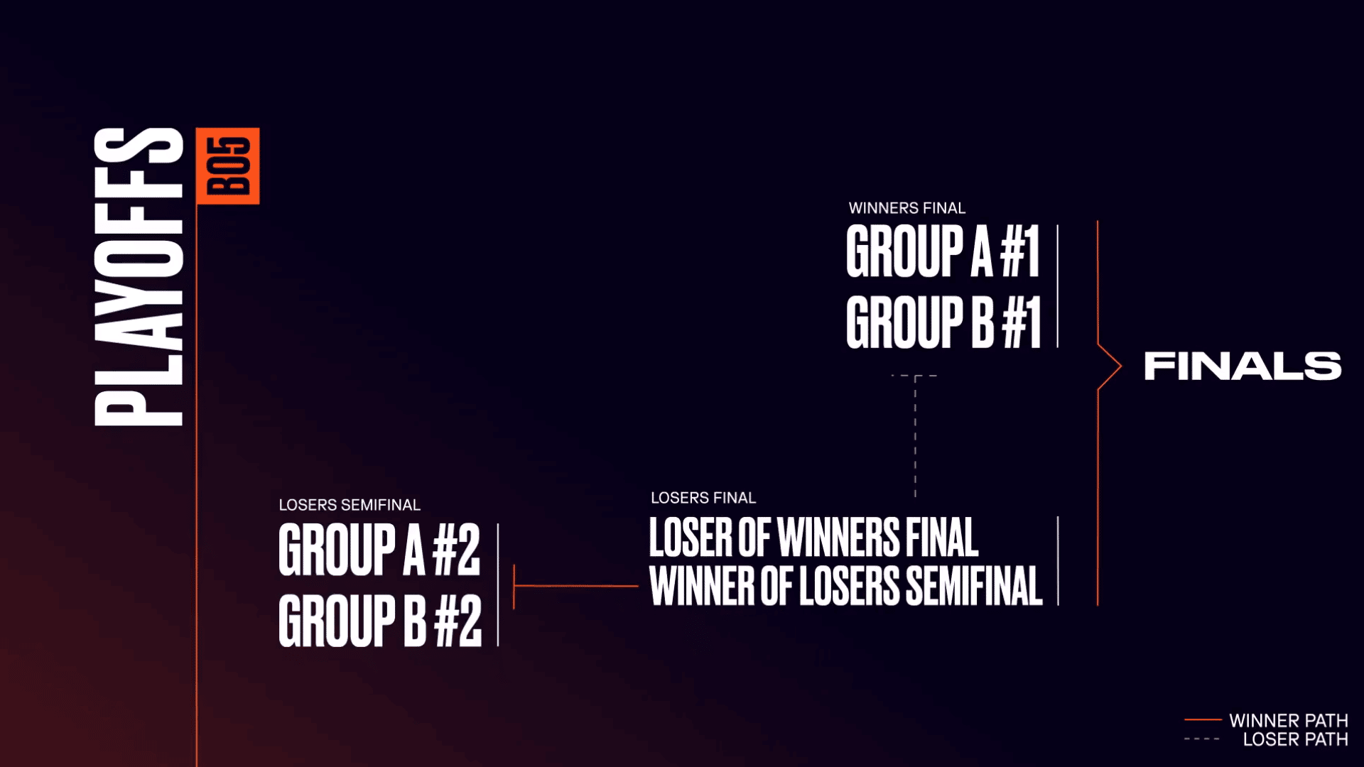 LEC 2023 Big Format Changes Explained