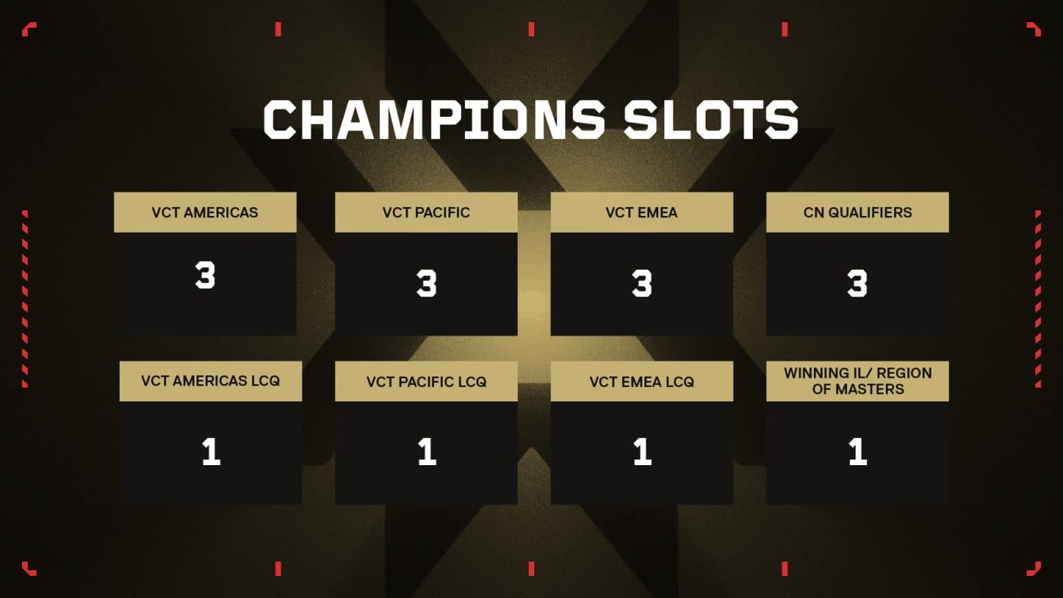 Riot Games Distributes Valorant Champions 2023 Slots - China Gets Three ...