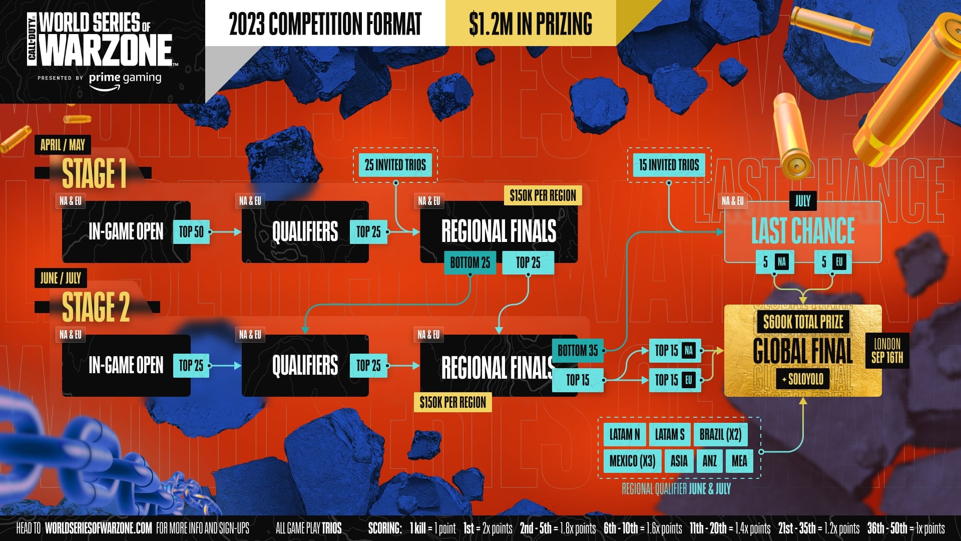 World Series of Warzone Global Final Will Take Place in London