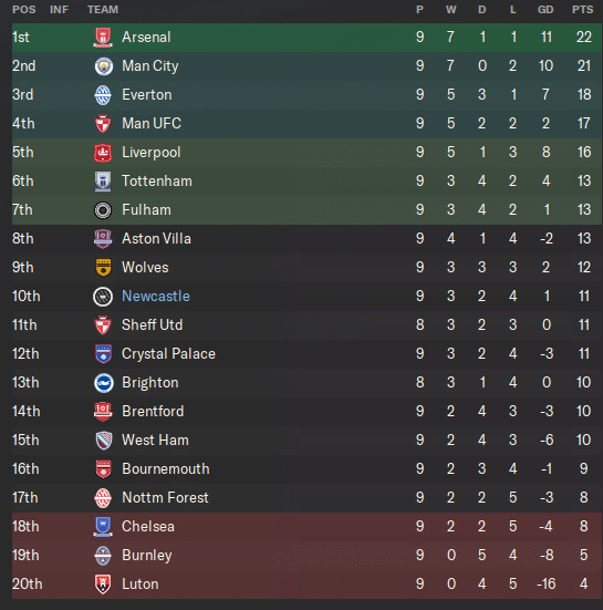 Newcastle United Football Manager 24 Story - Part 3 A Tactical Tweak