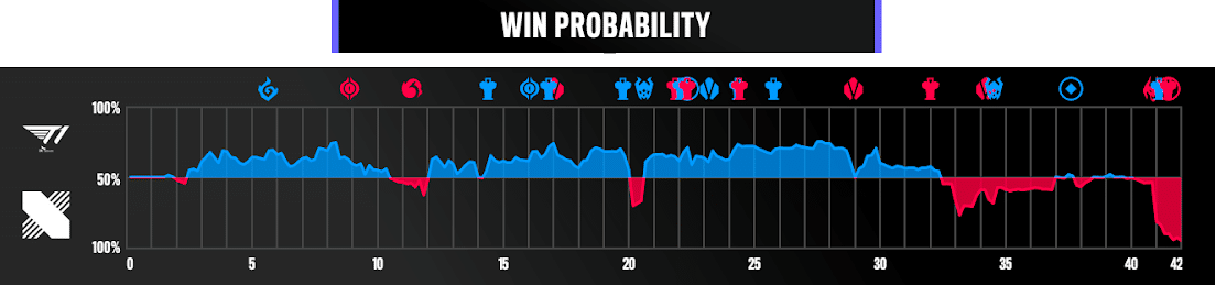 LoL Worlds to Feature Game-Changing Win Probability Data Thanks to AWS