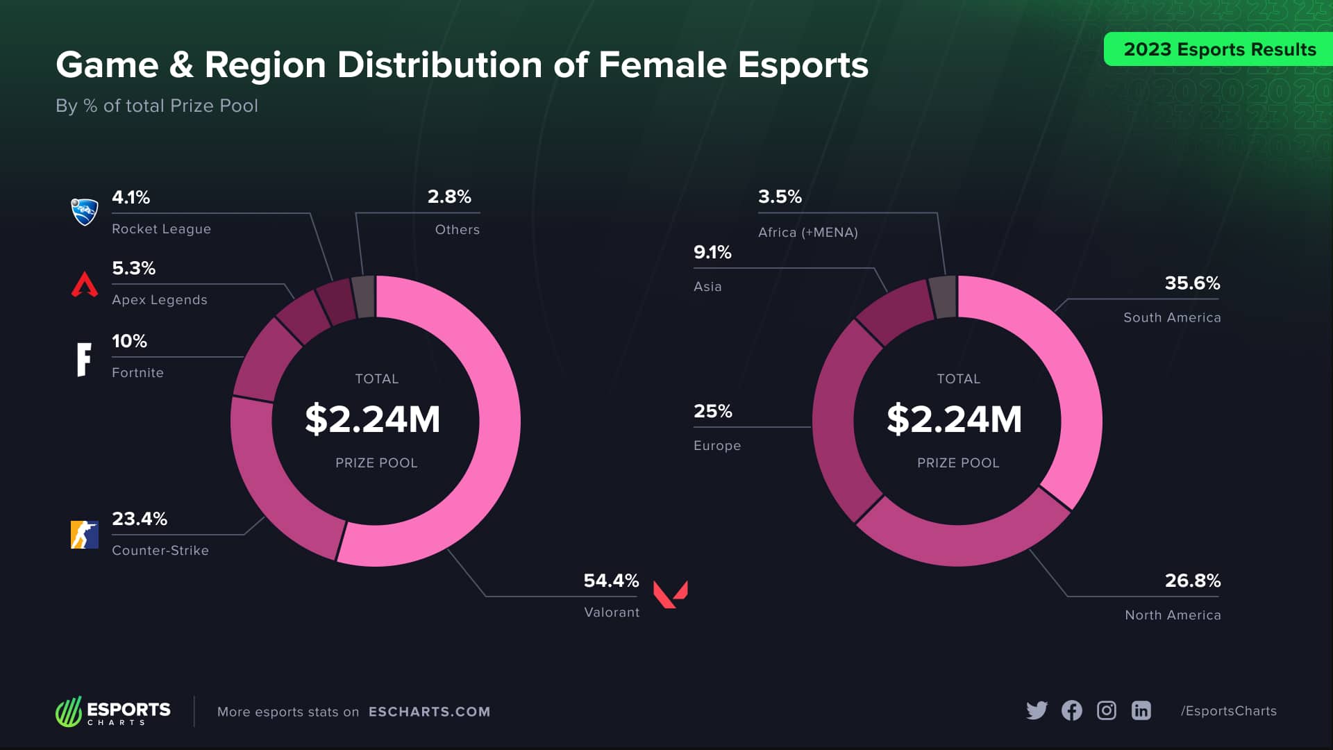 Female Esports Hits New Viewership Records for Valorant & MLBB