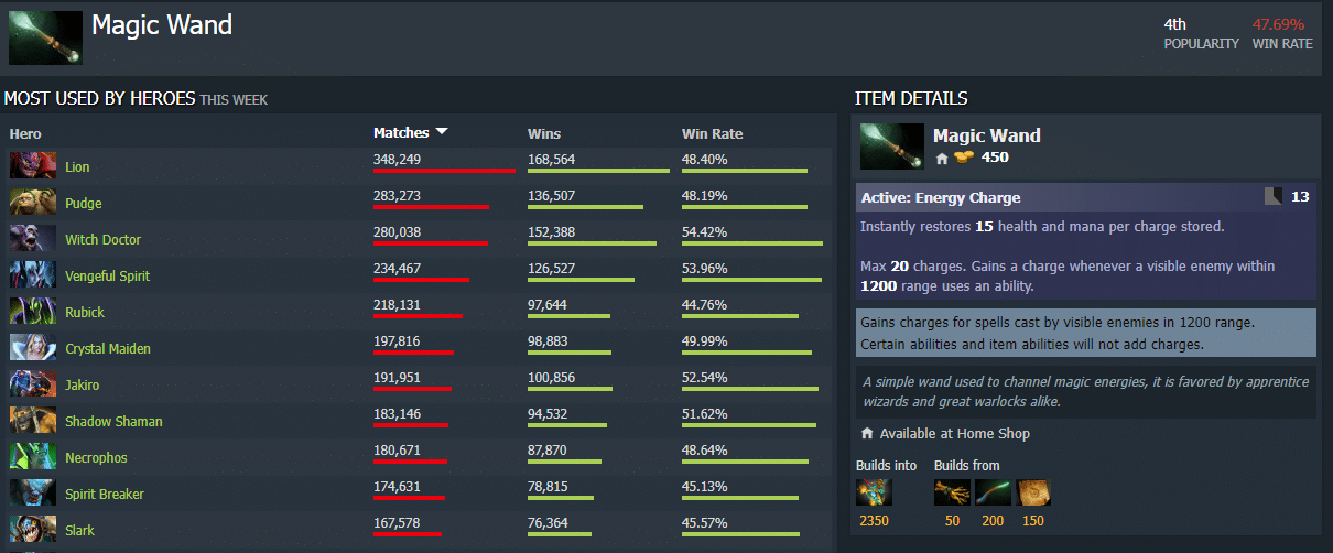 Most Used Dota 2 Items in 2023