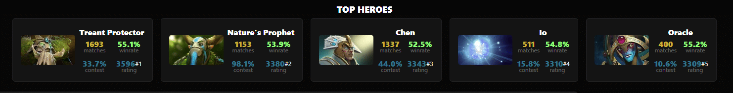 Best Position 5 Supports to Master in Dota 2 Patch 7