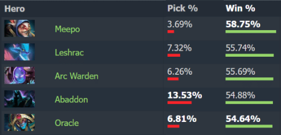 Top 5 Highest Win Rate Heroes in Every Bracket of Dota 2 2023
