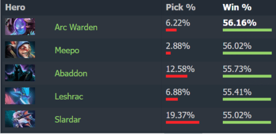 Top 5 Highest Win Rate Heroes in Every Bracket of Dota 2 2023