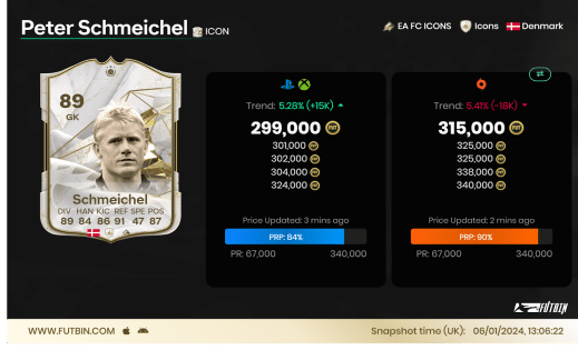 Who Are The Best EA FC 24 Goalkeepers in 2024? Top 5 In-Game GK Cards