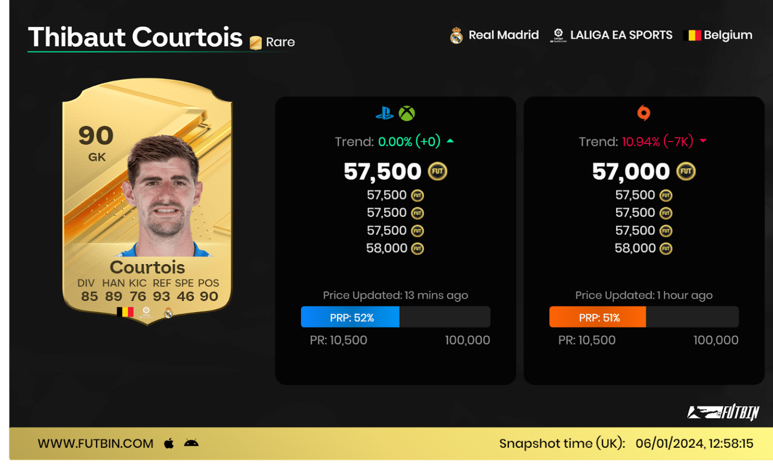 Who Are The Best EA FC 24 Goalkeepers in 2024? Top 5 In-Game GK Cards