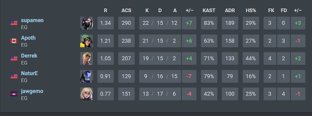 Evil Geniuses vs LOUD – VCT 2024 Americas Kickoff Semifinal Predictions