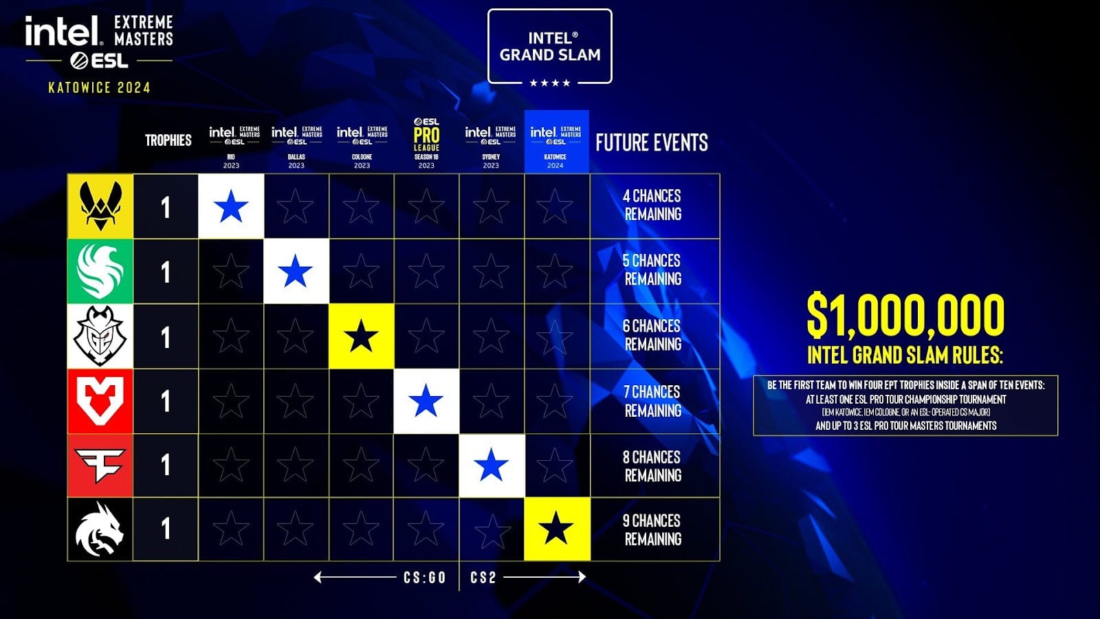 Intel Grand Slam Season 5: How Spirit Winning IEM Katowice 2024 Affects the Title Race