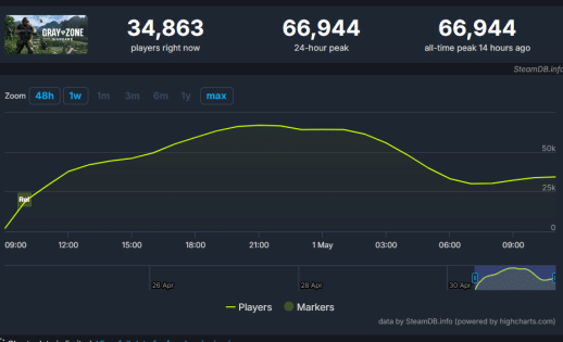 Gray Zone Warfare Player Count Hits Massive Peak in First 24 Hours